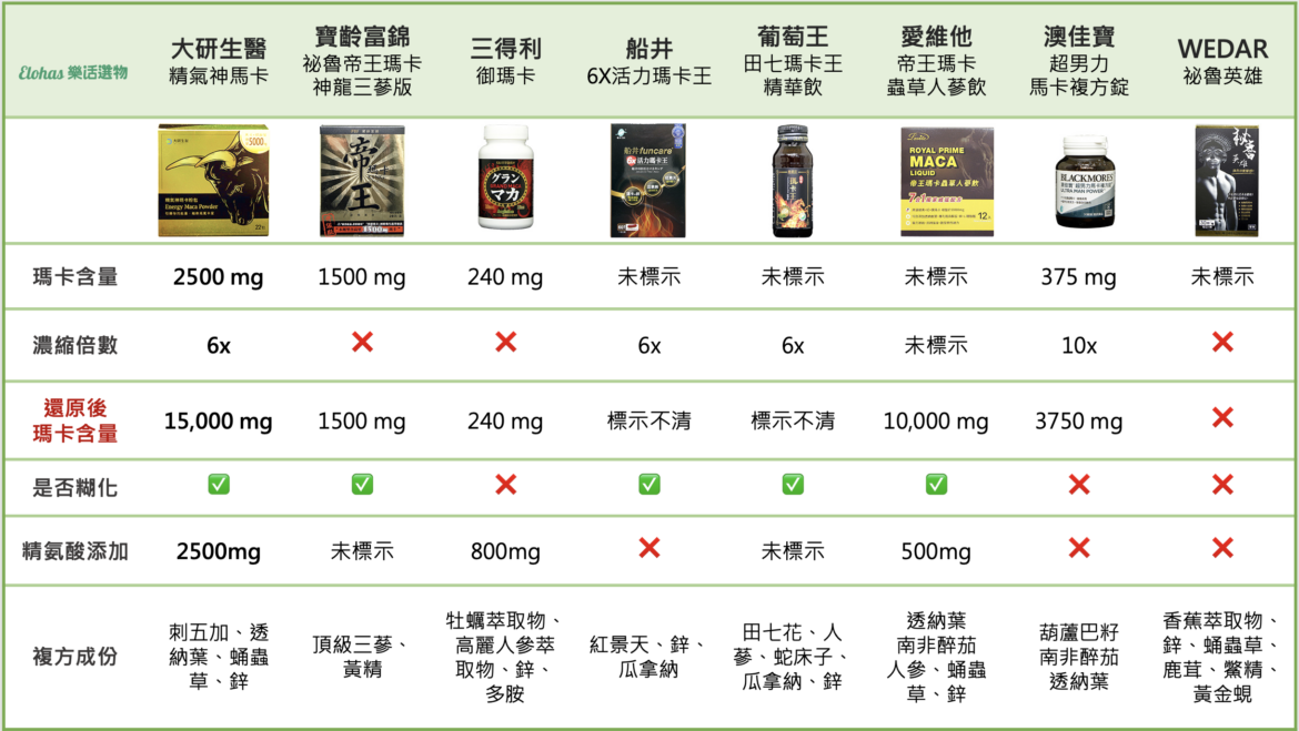 2023年市售8款PTT、Dcard瑪卡推薦！瑪卡功效、食物、挑選一次看 - 樂活選物