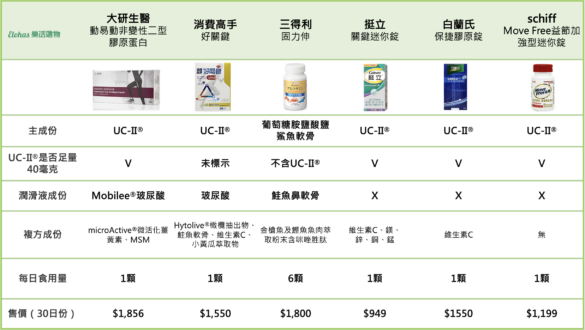 2023市售6款PTT、Dcard UC2/UCII膠原蛋白推薦！UC2功效、食物、挑選一次看 - 樂活選物